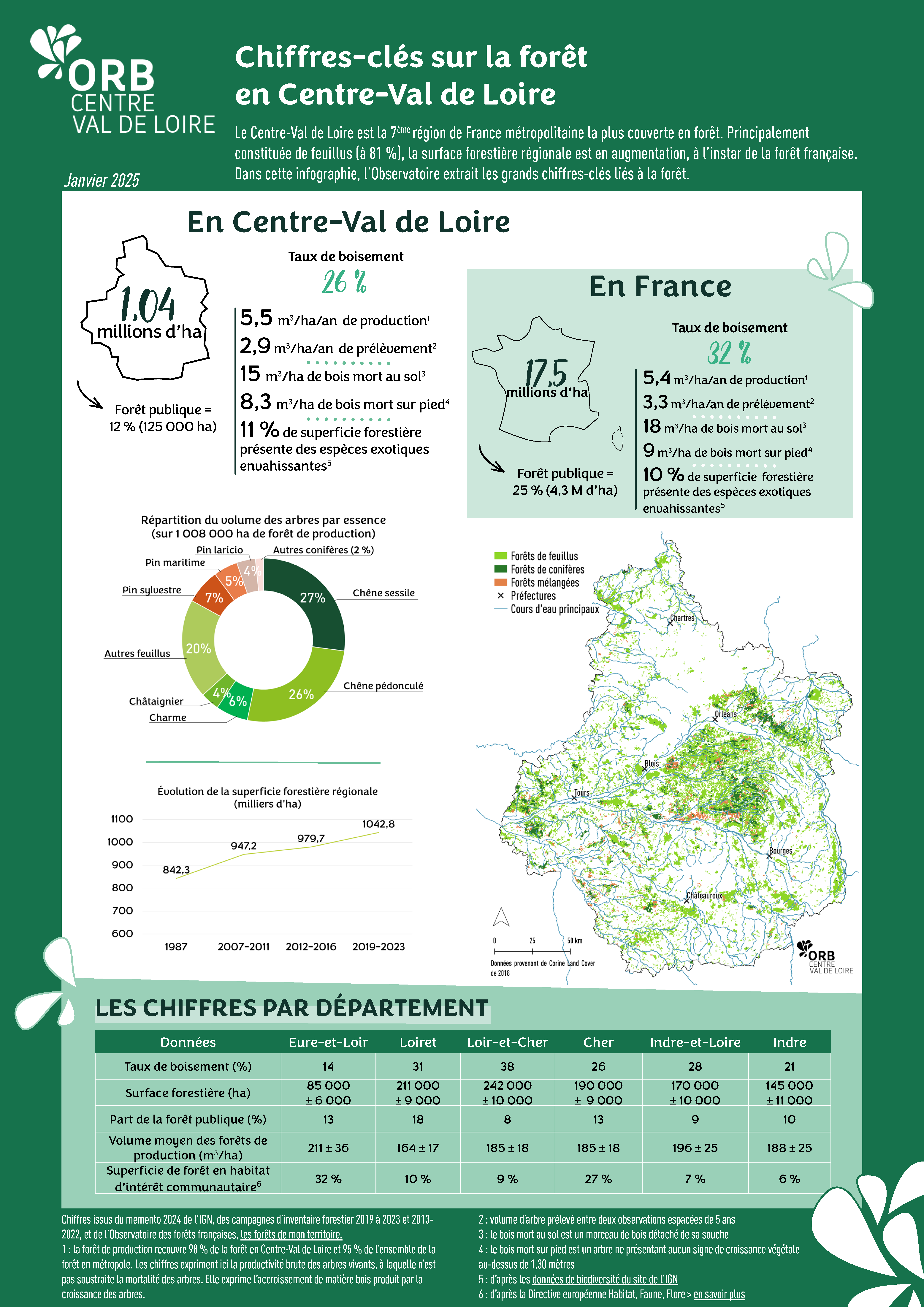 Nouvelle infographie sur la forêt en Centre-Val de Loire - Portail de la biodiversité en Centre ...